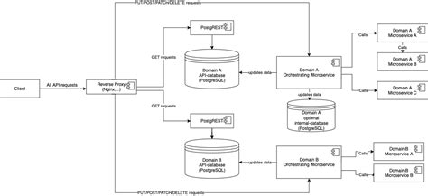 The Api Database Architecture Stop Writing Get Endpoints