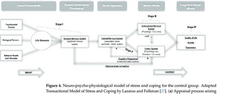 Neuro Psycho Physiological Model Of Stress And Coping For The Control