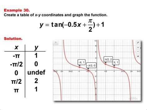 Math Example Trig Concepts Tangent Functions In Tabular And Graph Form Example 30 Media4math