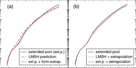 Pool Validation By The Pool Averaged Rate A The Extended Pools λ