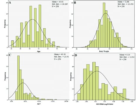 Histogram Showing A Age Of The Study Population B Body Weight Was