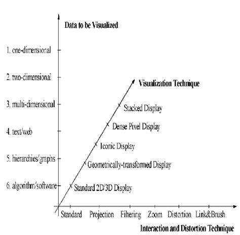 Classification Of Information Visualization Techniques Download Scientific Diagram