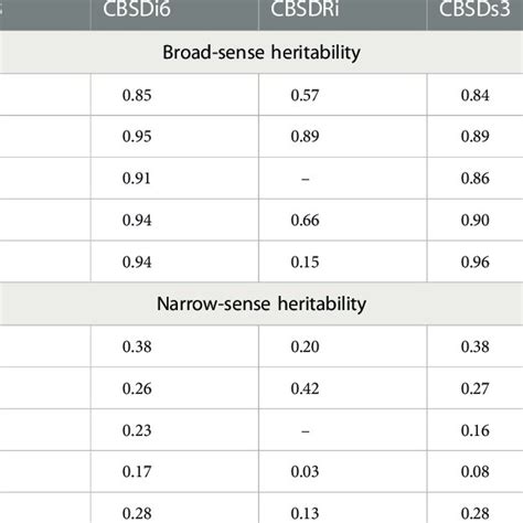 Chi Square Test Comparing The Deviance Values For G X E Model Full