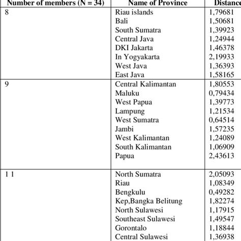 Division Of Cluster Province And Distance To Centroid Download