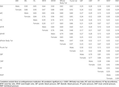 Pearson Partial Correlation Coefficients Adjusted For Age N 5792 Download Table