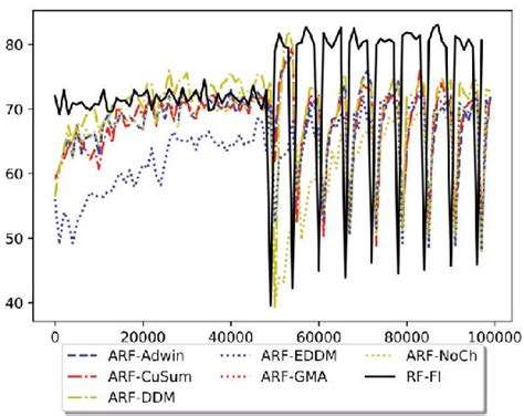 Figure 4 From A Novel Drift Detection Algorithm Based On Features Importance Analysis In A Data