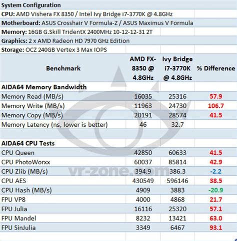 AMD FX 8350 Vs Intel I7 3770K 4 8 GHz