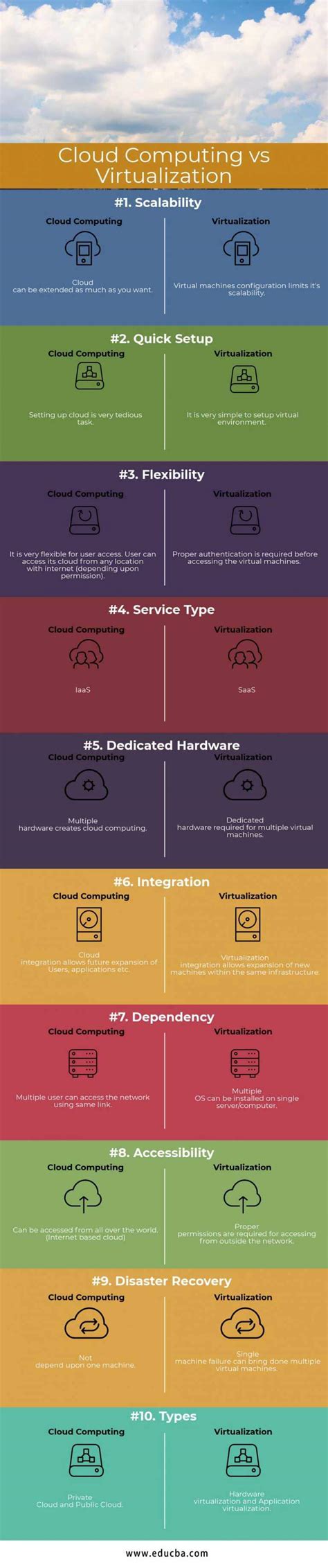Cloud Computing Vs Virtualization Know Top Useful Comparisons