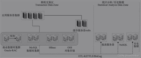 数据持久化 Csdn博客
