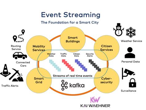 Event Streaming With Kafka As Foundation For A Smart City Kai Waehner