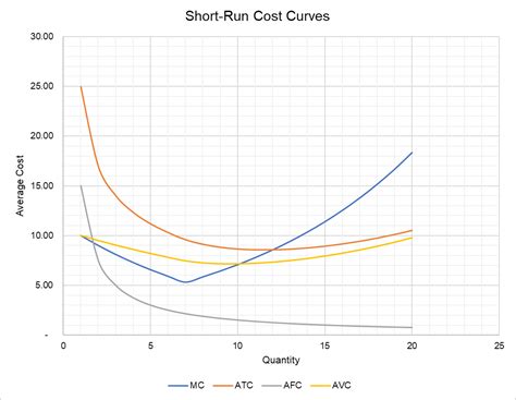 Cost Curves Short Run Vs Long Run Graph Example