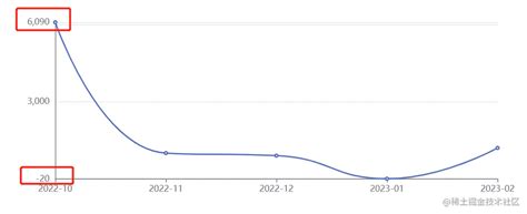 Echarts Y轴刻度文字重叠问题背景 由于页面缩放，造成原来echart容器的高度变窄，导致y轴刻度文字重叠展示 设 掘金