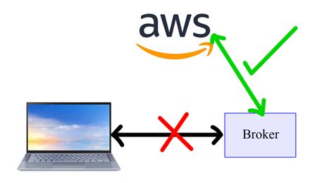 AWS Infrastructure Setup 21 Download Scientific Diagram
