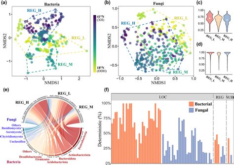 The First Two Axes Of The Three Dimensional Nonmetric Multidimensional