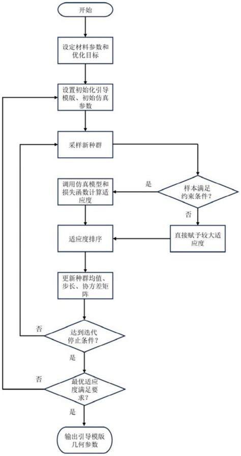 基于cma Es的导向自组装光刻引导模版优化方法、导向自组装光刻系统及介质