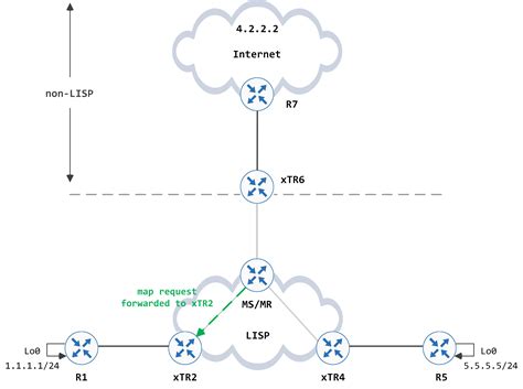 Cisco Sda Part Iii Lisp And Non Lisp Sites The Ascii Construct