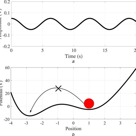 Effect Of A Weak Periodic Signal On A Particle With A Noise Signal A