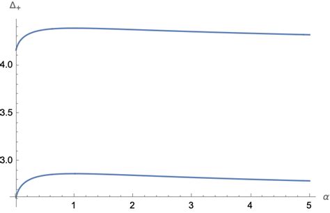 A Conformal Dimension Of Operator Dual To Scalar Fluctuations Around Download Scientific