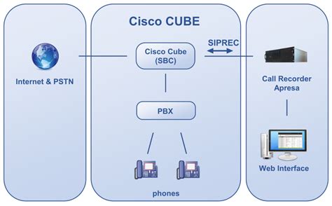 Cisco Cube Vidicode