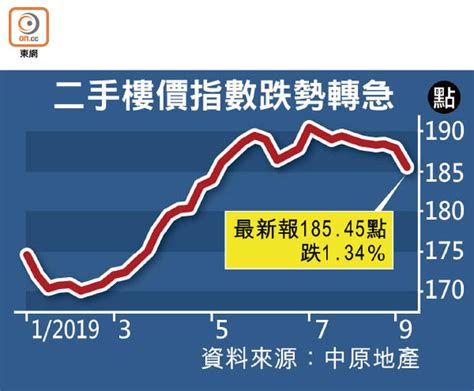 二手樓價周挫1 3 三個月最傷 東方日報