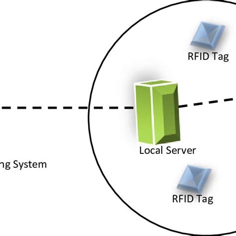 Schema Of Rfid System Architecture Download Scientific Diagram