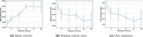 Figure 7 From Traffic Signal Optimization In Large Scale Urban Road