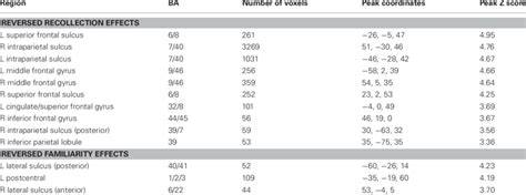 Regions Exhibiting Reversed Recollection And Familiarity Effects