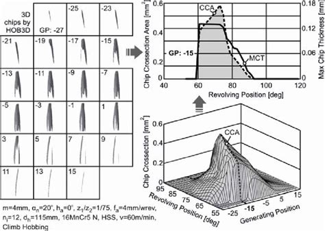 Chip Solid Geometry Characteristics Download Scientific Diagram