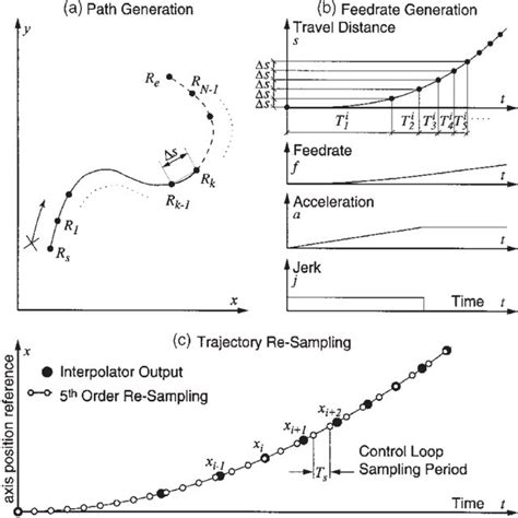 Basic Interpolation Types Common To Most Cncs A Linear Download