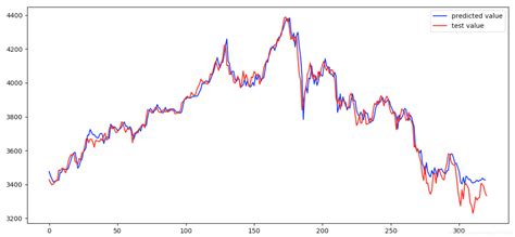基于lstm的上证指数预测lstm数据变少 Csdn博客