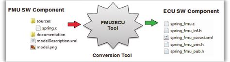 Fmu File Artifacts Converted Automatically Into An Ecu Compatible Download Scientific Diagram