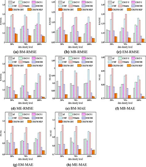 Rmse And Mae Of Different Methods On Cross Domain Recommendation For