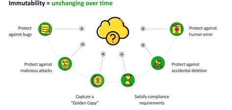 ransomware proof your aws using immutability 2 ways n2ws