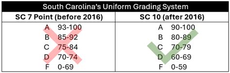 Grading Scale