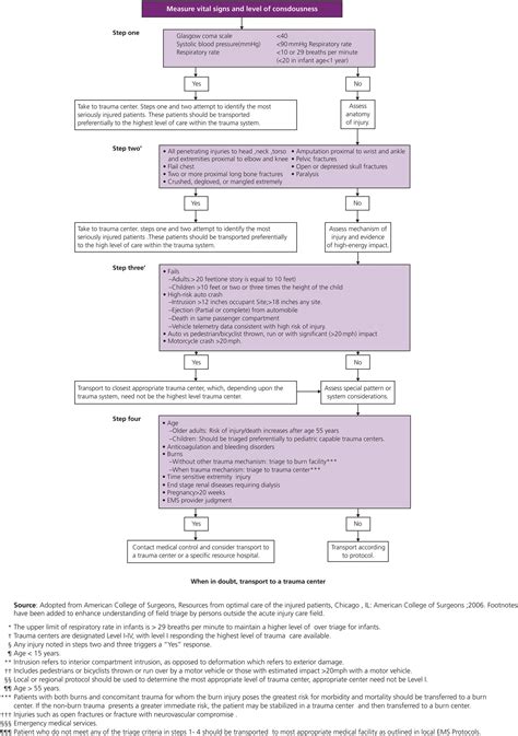 Field Trauma Triage Anesthesia Key