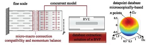 Schematic Of The Hybrid Hierarchicalconcurrent Multiscale Approach