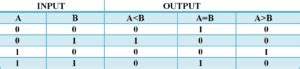 Comparator And Digital Magnitude Comparator Combinational Circuits