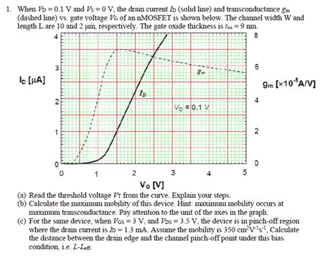 When Vp 0 1 V And Vs 0 V The Drain Current Ip Solid Line And Transconductance Gm Dashed