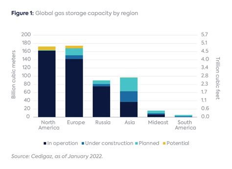 Mind The Gap The Emerging Global Gas Storage Deficit Center On Global Energy Policy At