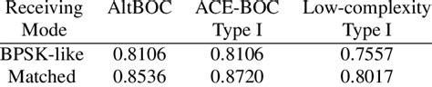 Multiplexing Efficiency Of Low Complexity Ace Boc Download Table