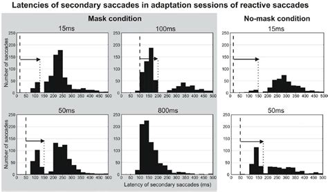 Latencies Of Secondary Saccades In Adaptation Sessions Of Reactive Download Scientific Diagram