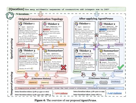 Agent Prune A Strong And Financial Multi Agent Communication Framework For Llms That Saves