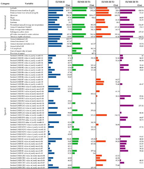 List Of Environmental Temporal And Spectral Predictors Selected After
