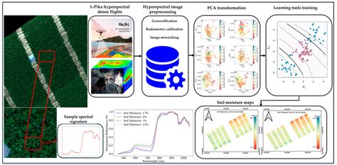 The Flowchart Of The Methodology Pca Principal Component Analysis