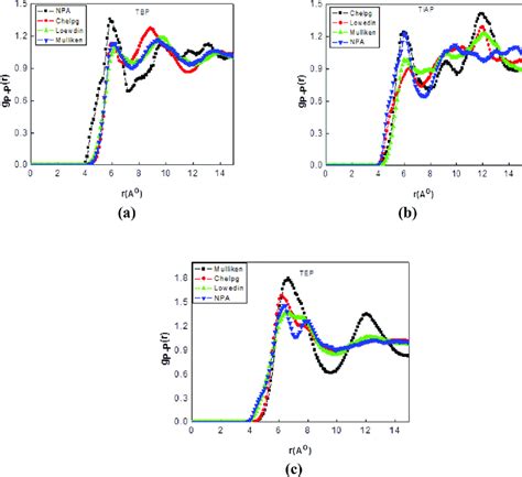 Intermolecular Pair Correlation Functions Between The Pairs Of Atoms Of Download Scientific