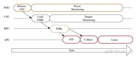 Zynq Ultrascale Mpsoc Linux 移植1：启动流程梳理 知乎