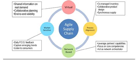 Agile Supply Chain Management Supply Chain Management Chain Management Supply Chain