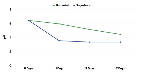 Understanding Silage Fermentation Agritech