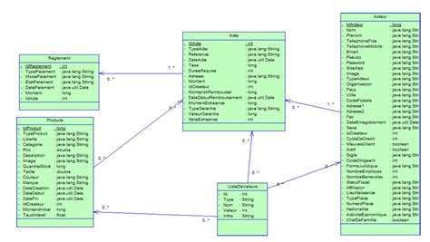Iii Diagramme De Classes De La G N Ralisation