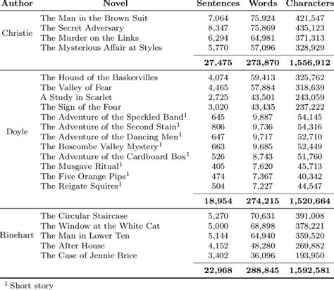 Structural Decomposition Of All Authors Novelsstories Download Scientific Diagram